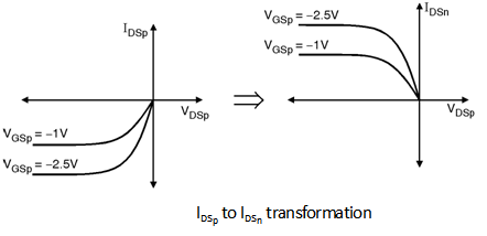 VTC-CMOS-Inverter | Digital-CMOS-Design || Electronics Tutorial