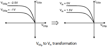 VTC-CMOS-Inverter | Digital-CMOS-Design || Electronics Tutorial