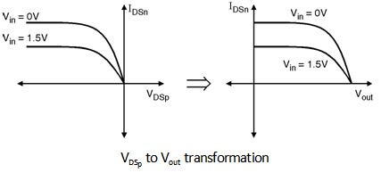 VTC-CMOS-Inverter | Digital-CMOS-Design || Electronics Tutorial