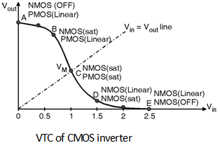 VTC-CMOS-Inverter | Digital-CMOS-Design || Electronics Tutorial