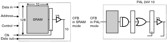 Altera FLASH logic CPLDs | CPLD | Programmable Logic Devices ...