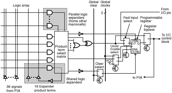 Programmable-Logic-Device-Architectures