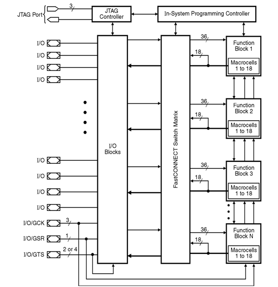 Programmable-Logic-Device-Architectures