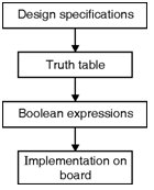 Discrete-Devices-Technology Programmable-Logic-Device-Architectures