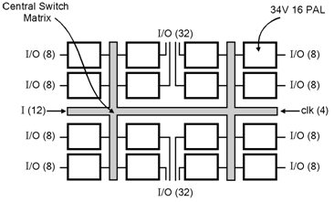 Programmable-Logic-Device-Architectures