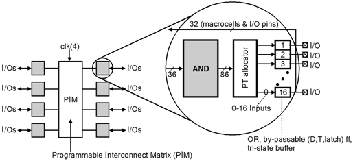 Programmable-Logic-Device-Architectures