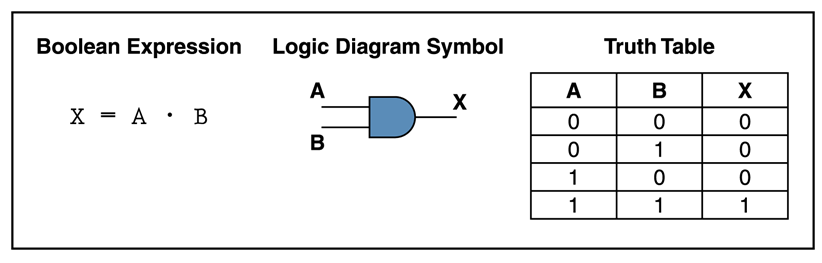 AND Gate Digital Logic Gates Electronics Tutorial